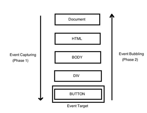 Diving Deep Into Event Bubbling Capturing And Delegation By