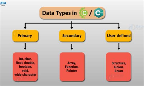 C Datatypes Explained With Flowcharts And Examples Eroppa
