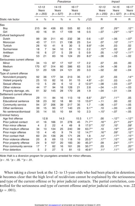 Prevalence Of Static Risk Factors And Correlations With Recidivism For