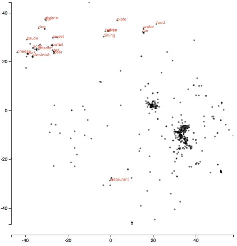 Understanding Neural Networks By Embedding Hidden Representations Rakesh Chada S Blog