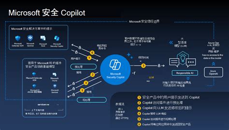 什么是 Microsoft 安全 Copilot Microsoft Learn