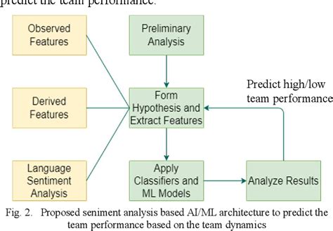 Figure 1 From Using Big Data Analytics For Sentiment Analysis To Explore Team Communication