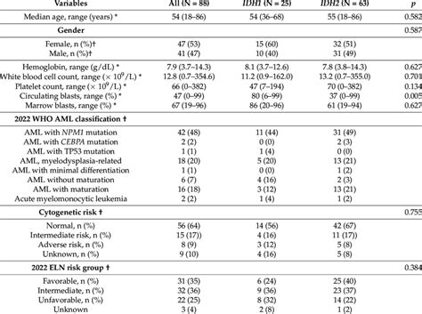 Clinical And Genetic Characteristics Of IDH1 2 Mutated AML Patients Download Scientific Diagram