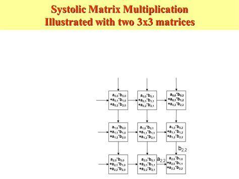 Examples Of Two Dimensional Systolic Arrays Obvious Matrix Multiply