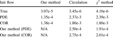 mean error computed for the different vorticity estimation methods