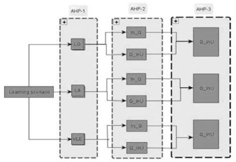 Method Of Consecutive Triple Application Of AHP For Establishing Download Scientific Diagram
