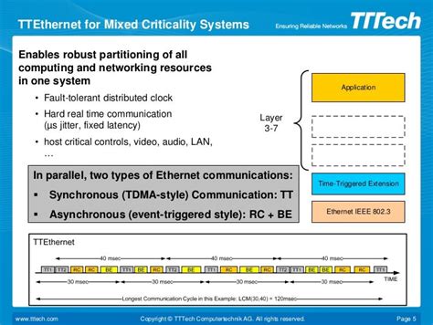 Time Triggered Ethernet Overview