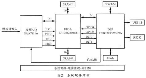 基于dsp fpga的实时视频采集系统设计 品慧电子网