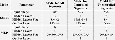 Developed Models Hyperparameters Download Scientific Diagram