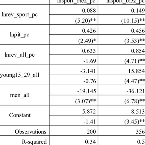 log log regression demand for sport in municipalities download table
