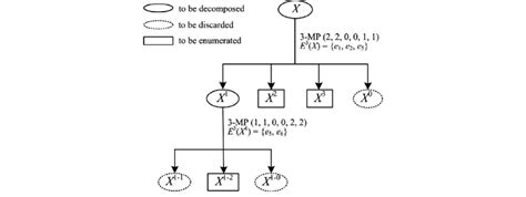 Solution Tree Of Example Download Scientific Diagram