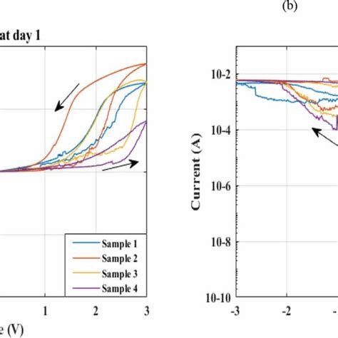 Iv Characteristic Showing Memristive Behaviour Of Device For The 1st Download Scientific