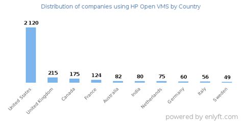 companies using hp open vms and its marketshare