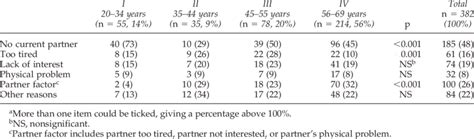 REASONS FOR SEXUAL INACTIVITY A Download Table