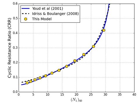 Flac3d New 3d Liquefaction Constitutive Model Itasca International