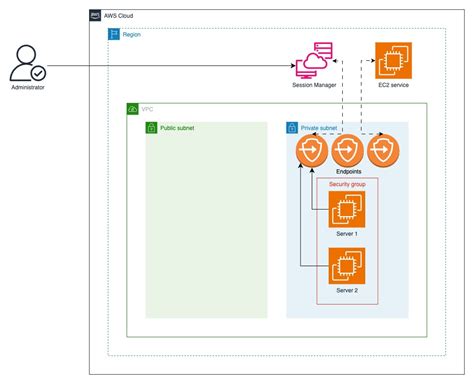 securely administer servers migrated with aws application migration