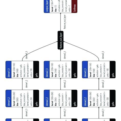 mlp networks architecture with three parallel branches and
