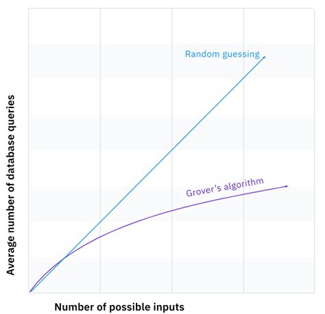 I Dont Understand Grovers Algorithm By Saiprateek Dasgandhi Medium