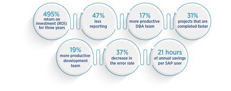 Increase The Impact Of Your SAP Applications With SAP Business Technology Platform