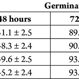Dynamics Of Germinating Ability Of Different Amaranths Download