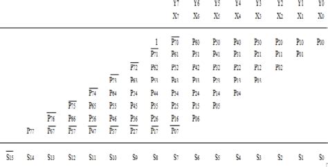 Figure 1 From High Performance Baugh Wooley Multiplier Using Hpm