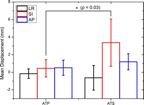 Mean Prostate Displacement During Adapt‐to‐position Atp And