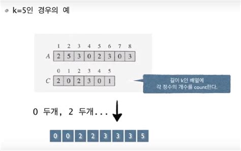 Sorting In Linear Time 폭군길냥의 블로그