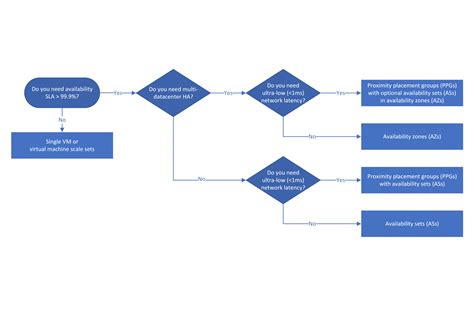 High Availability And Disaster Recovery Scenarios For Iaas Apps Azure Look