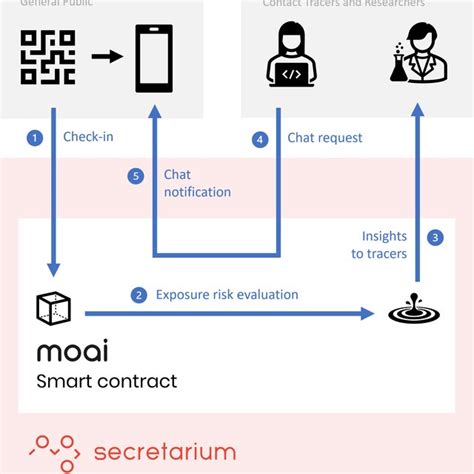 A High Level Schematic Representation Of The Scp Protocol Communication Download Scientific