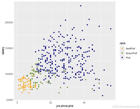 R语言统计分析——ggplot2绘图6——图形外观修改ggplot Legend Csdn博客 R语言统计分析——ggplot2绘图6——图形外观修改ggplot Legend Csdn博客