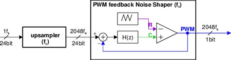 Delta Sigma Style Noise Shaper With PWM Inside The Loop Download Scientific Diagram