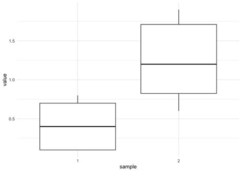 Students T Test In R And By Hand How To Compare Two Groups Under Different Scenarios R Bloggers