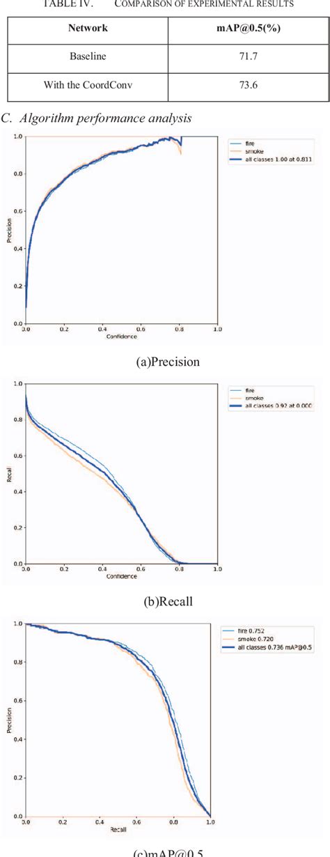 Table Iv From An Improved Real Time Detection Method For Flame And