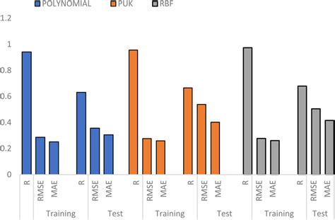 comparing validation metric of svm models developed using different