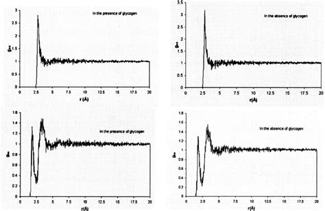 Radial Distribution Functions G Oo And G Ho Of Water In The Download Scientific Diagram