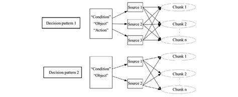 Relationship Between The Knowledge Chunk And The Information Source