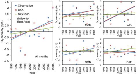 Yearly And Seasonal Anomalies Of Observed And Simulated Daytime Average