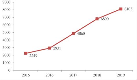 Zakat National Distribution Trend 2015 2019 Download Scientific Diagram