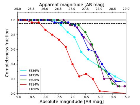 Completeness Curve Of The Star Cluster Detection Algorithm For Each