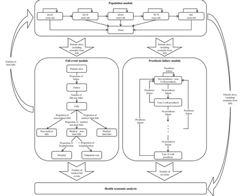 Structure Of The Decision Analytic Model Download Scientific Diagram