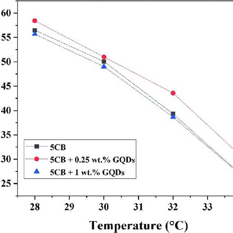 Colour Online Temperature Dependent Birefringence Of Pristine 5cb And
