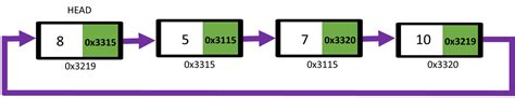 Linked List Part 7 Circular And Doubly Circular Linked List