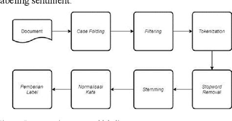 Figure 1 From Sentiment Analysis Of School Zoning System On Youtube