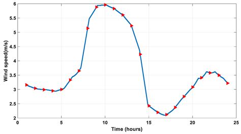 Mathematics Free Full Text Efficient Red Kite Optimization Algorithm For Integrating The
