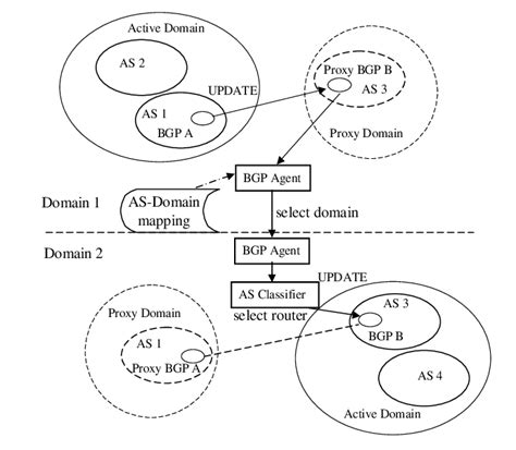 Bgp Message Forwarding With As Grouping Download Scientific Diagram