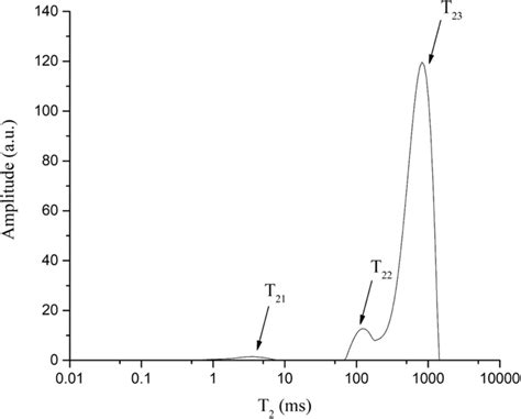 Water Distribution Behavior In Terms Of T2 Within Fresh Cut Cucumber At