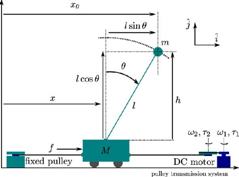 Inverted Pendulum System Download Scientific Diagram