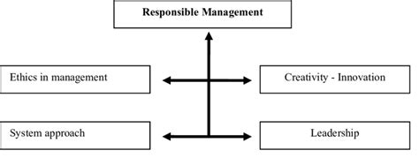 Responsible Management Download Scientific Diagram