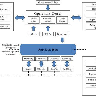 Global Framework Of The DSS DSS Decision Support System KPI Key Download Scientific Diagram