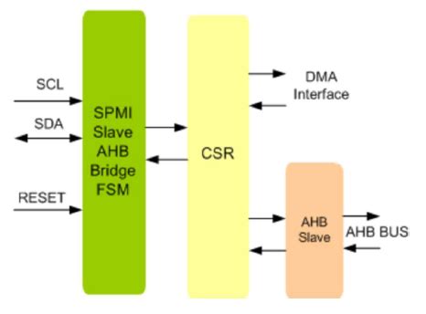 MIPI SPMI Slave DMA Controller IP Core T2M IP